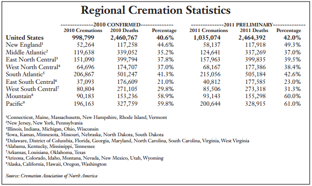 2011 Cremations Surpass the 1 Million Mark | Connecting Directors